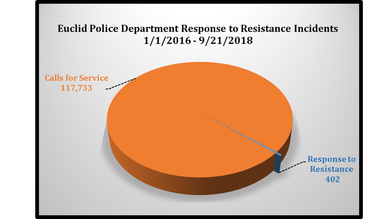 Officer Activity | Euclid Police – 545 E 222nd St – 216-731-1234